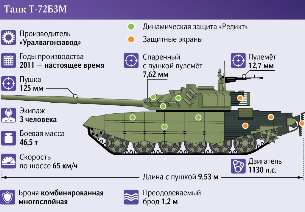 World War 3: Russia deploys more T-72B3M | Blind Bat News